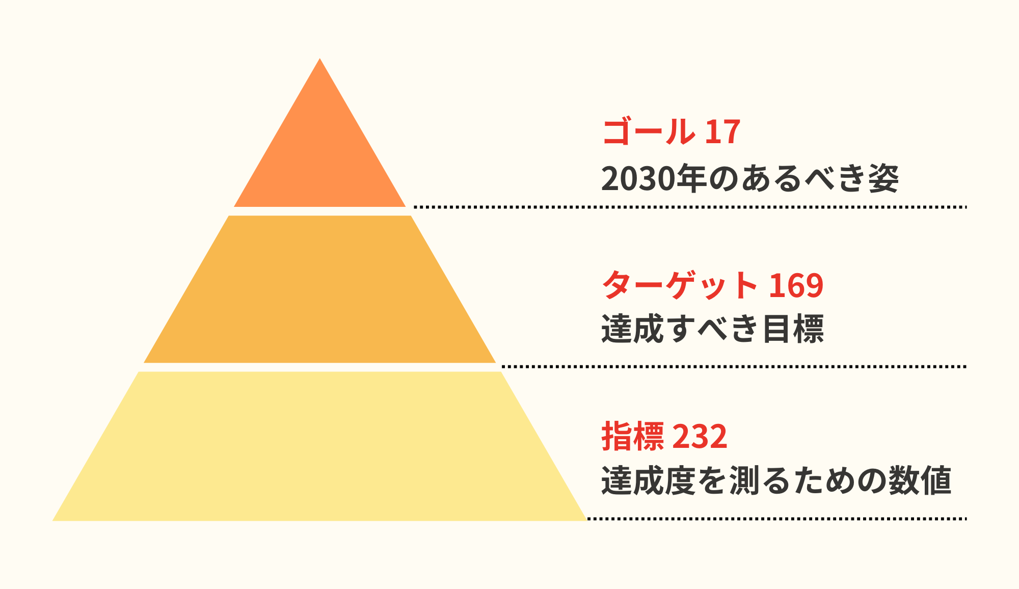 SDGs12「つくる責任つかう責任」の現状と取り組み事例を解説！｜私たちにできることは？ | マガジン | Social Act Career | ソーシャル企業専門の就活サイト